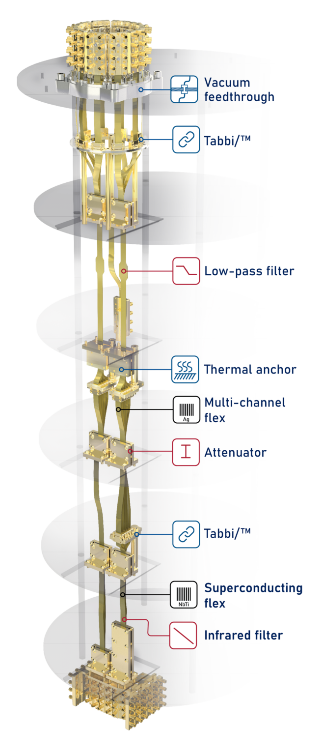 Cryogenic Cables - Explore Cri/oFlex® Products - Delft Circuits